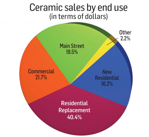 Ceramic tile sales drop 20% for third consecutive year, new home ...