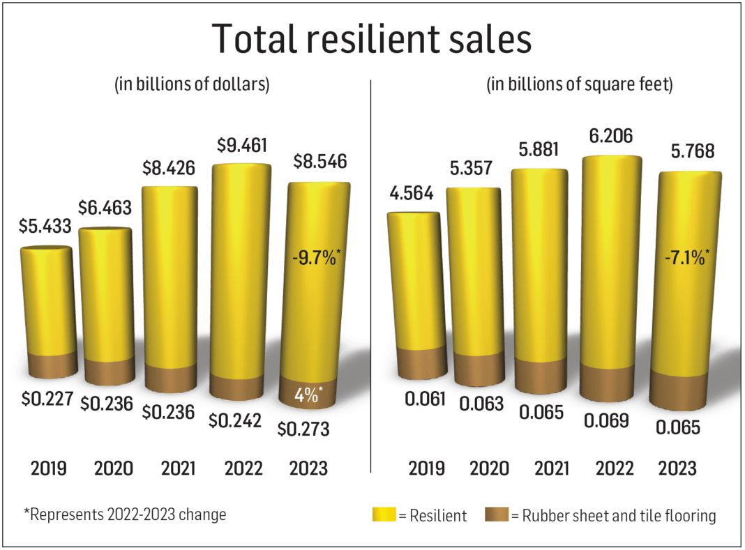 STATS 2024: Slow housing market takes toll on resilient flooring ...