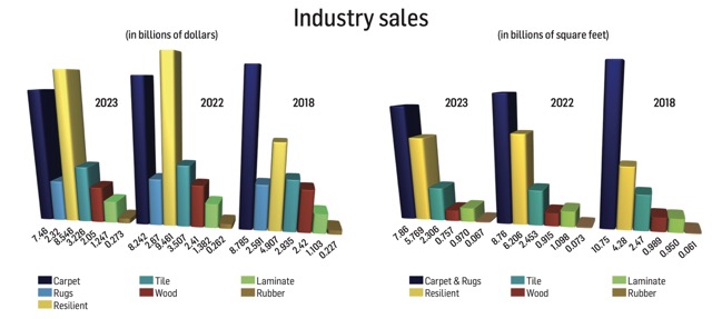 Scoring Flooring: Industry Stats for 2023 - Floor Covering News
