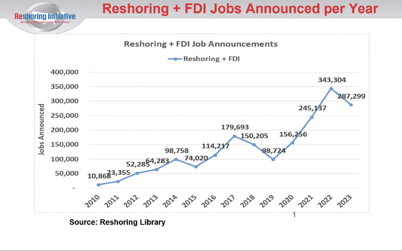 Reshoring success hinges on well-rounded plan - Floor Covering News