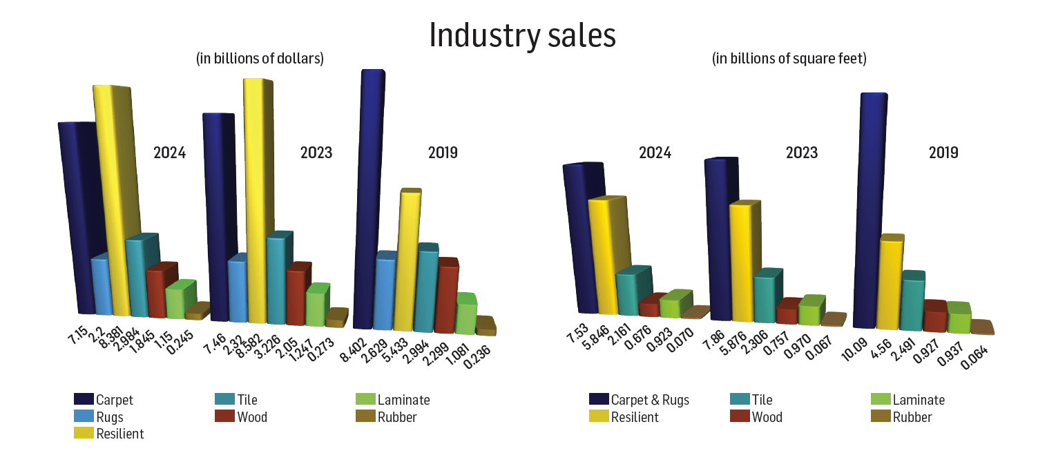 Scoring flooring: Industry stats for 2024 - Floor Covering News