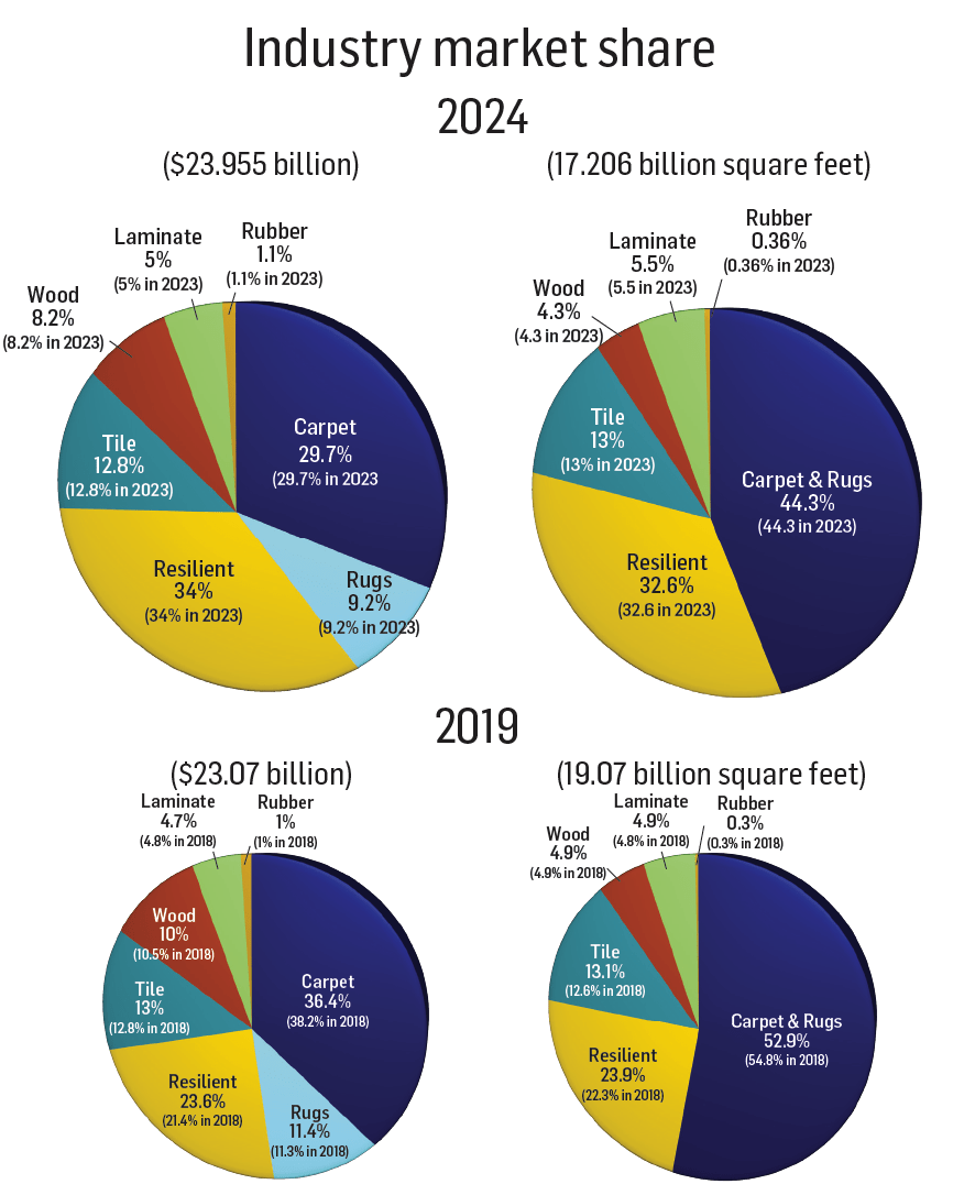 Scoring flooring: Industry stats for 2024 - Floor Covering News