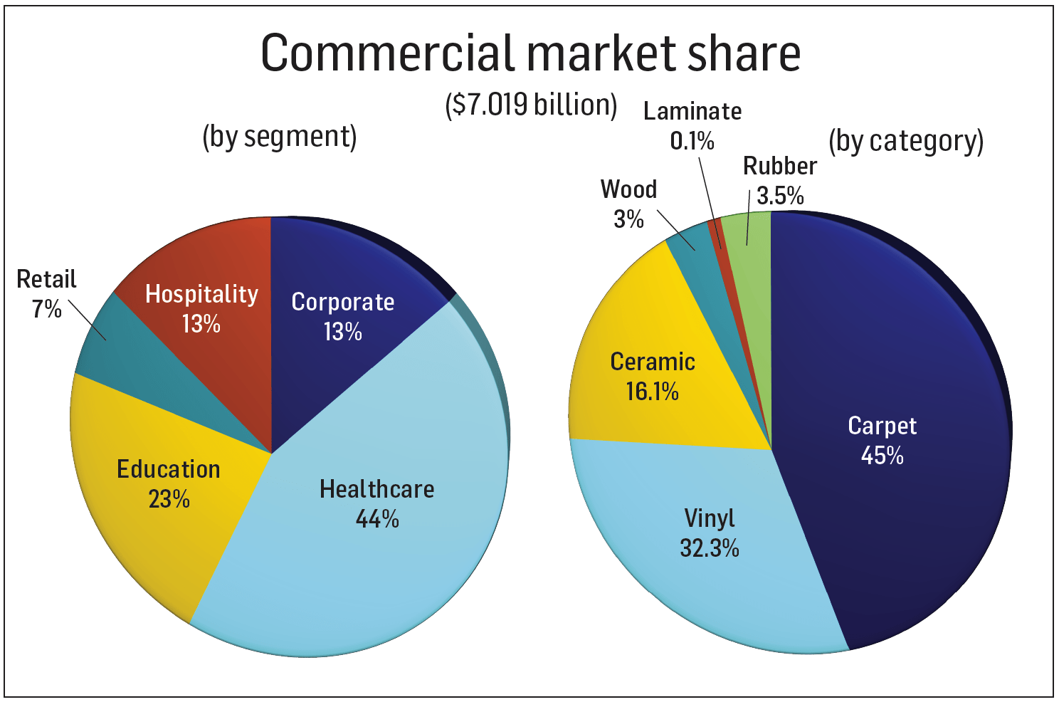 Commercial stats: Market challenges impact contract recovery - Floor ...