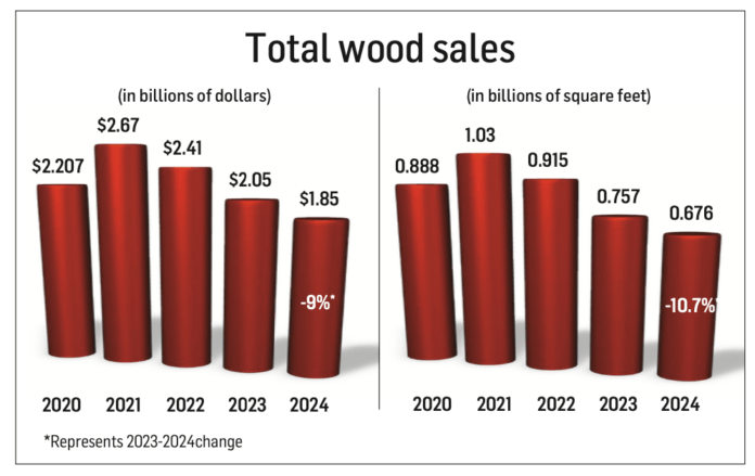 Hardwood stats: Segment cedes share, but high end hangs tough - Floor ...