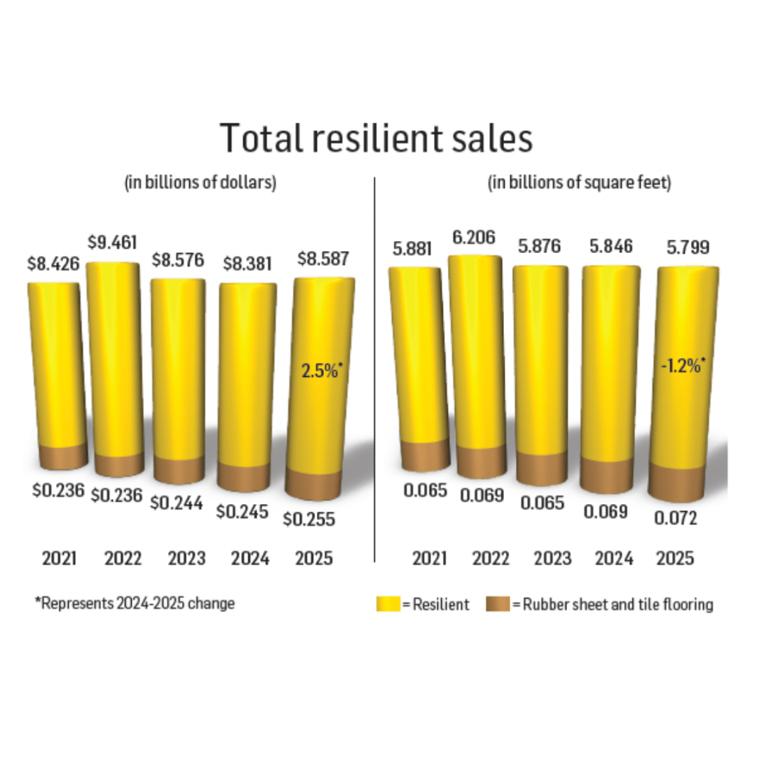 Stats 2026: Rigid core products continue to dominate sales - Floor ...