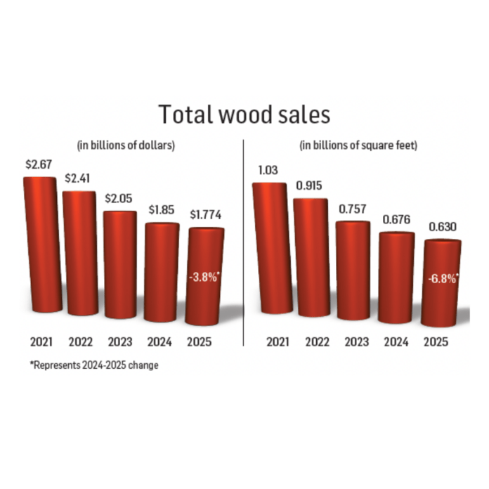 Stats 2026: High end is saving grace for hardwood - Floor Covering News